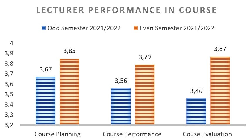 Lecturer Performance in Course - Fakultas Kedokteran Gigi